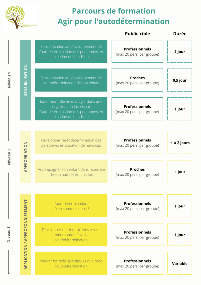 Autodétermination - Campus Formation